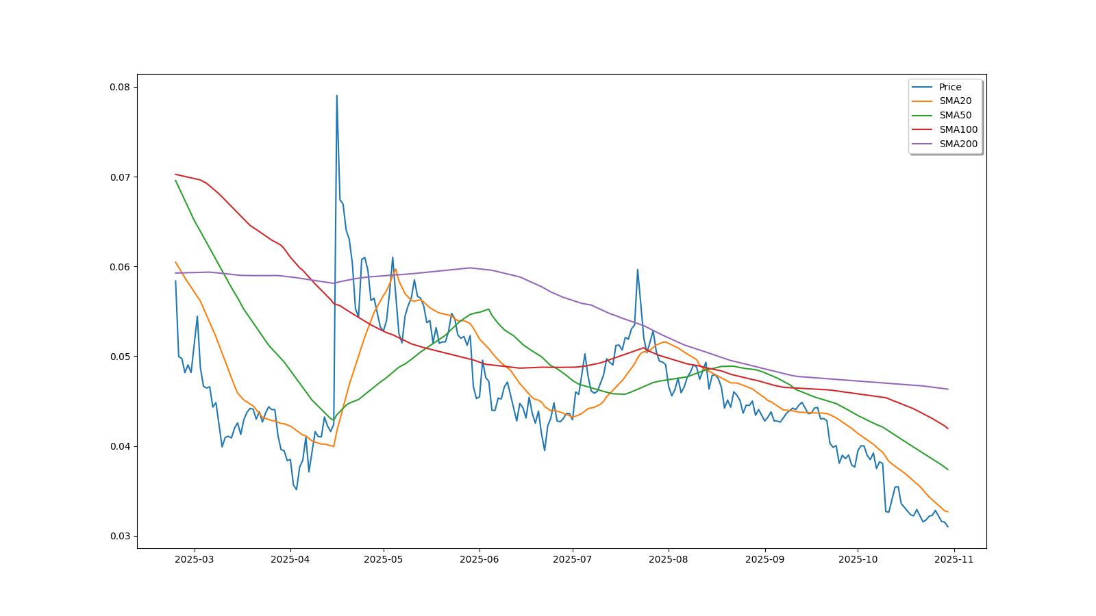 Stratis [New] Simple Moving Averages
