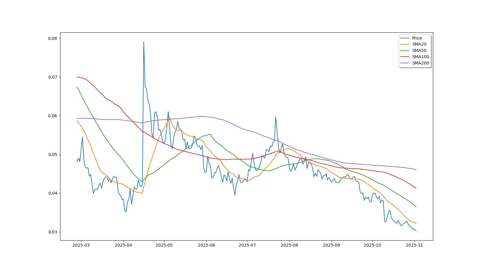 Stratis [New] Simple Moving Averages