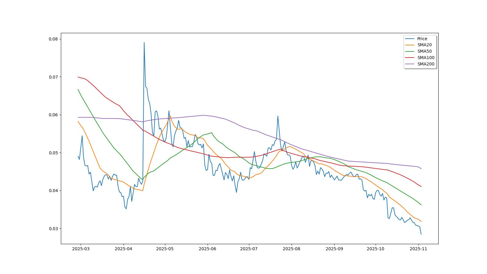 Stratis [New] Simple Moving Averages