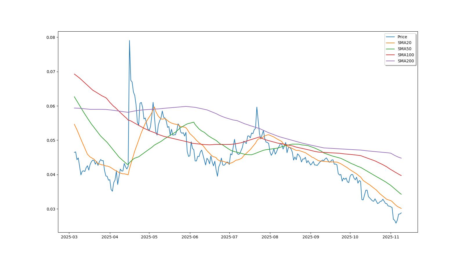 Stratis [New] Simple Moving Averages