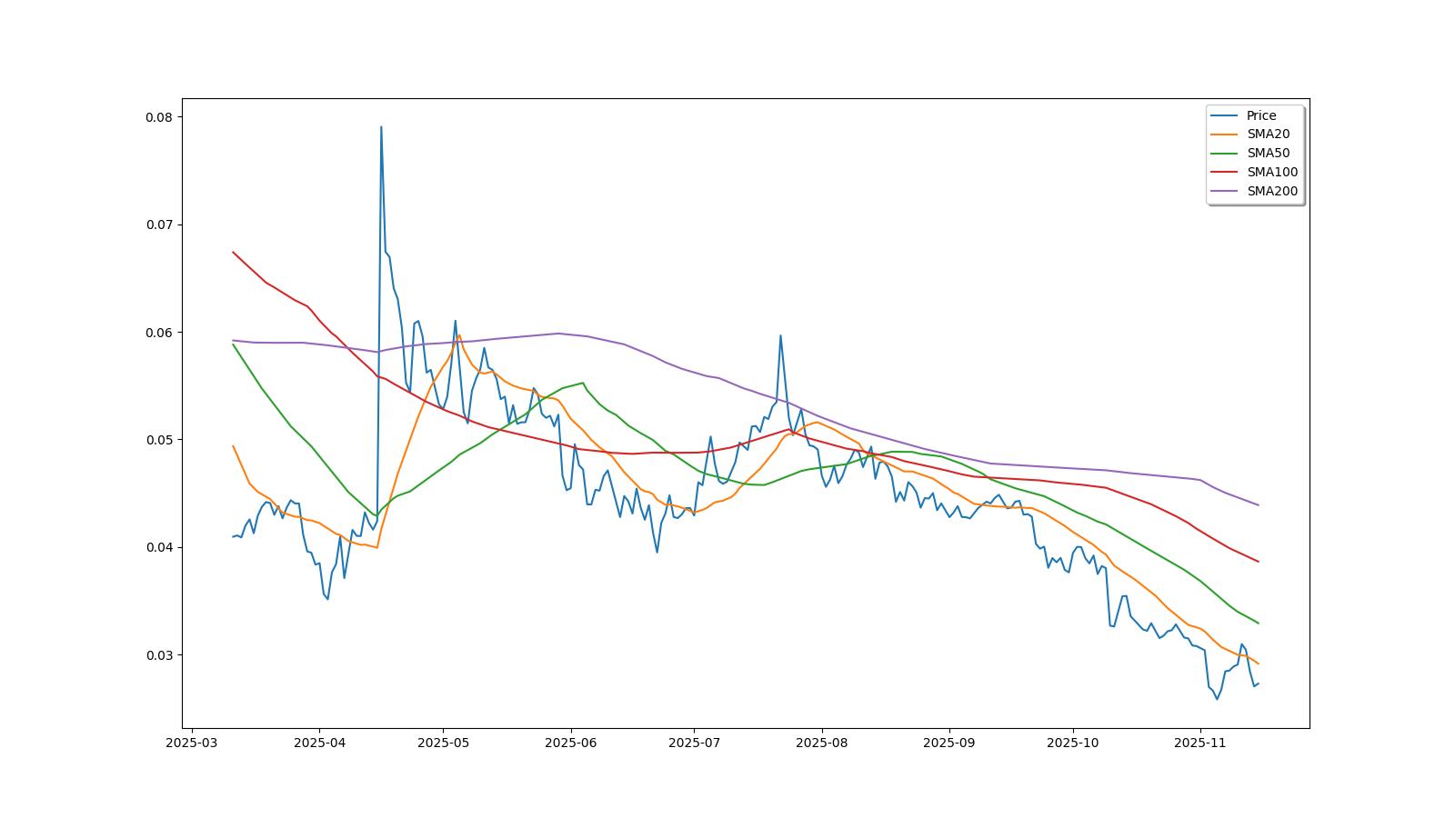 Stratis [New] Simple Moving Averages