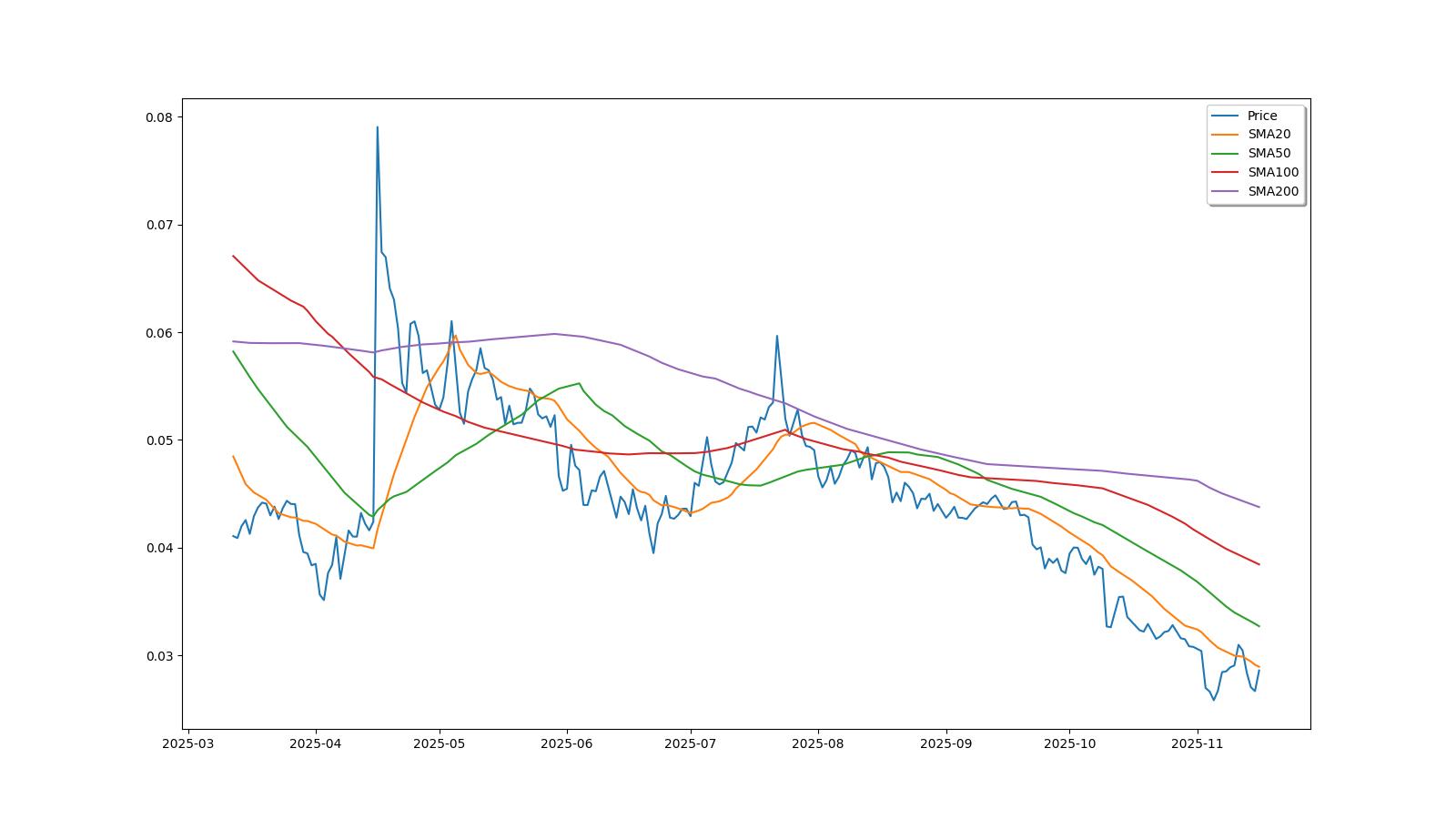 Stratis [New] Simple Moving Averages