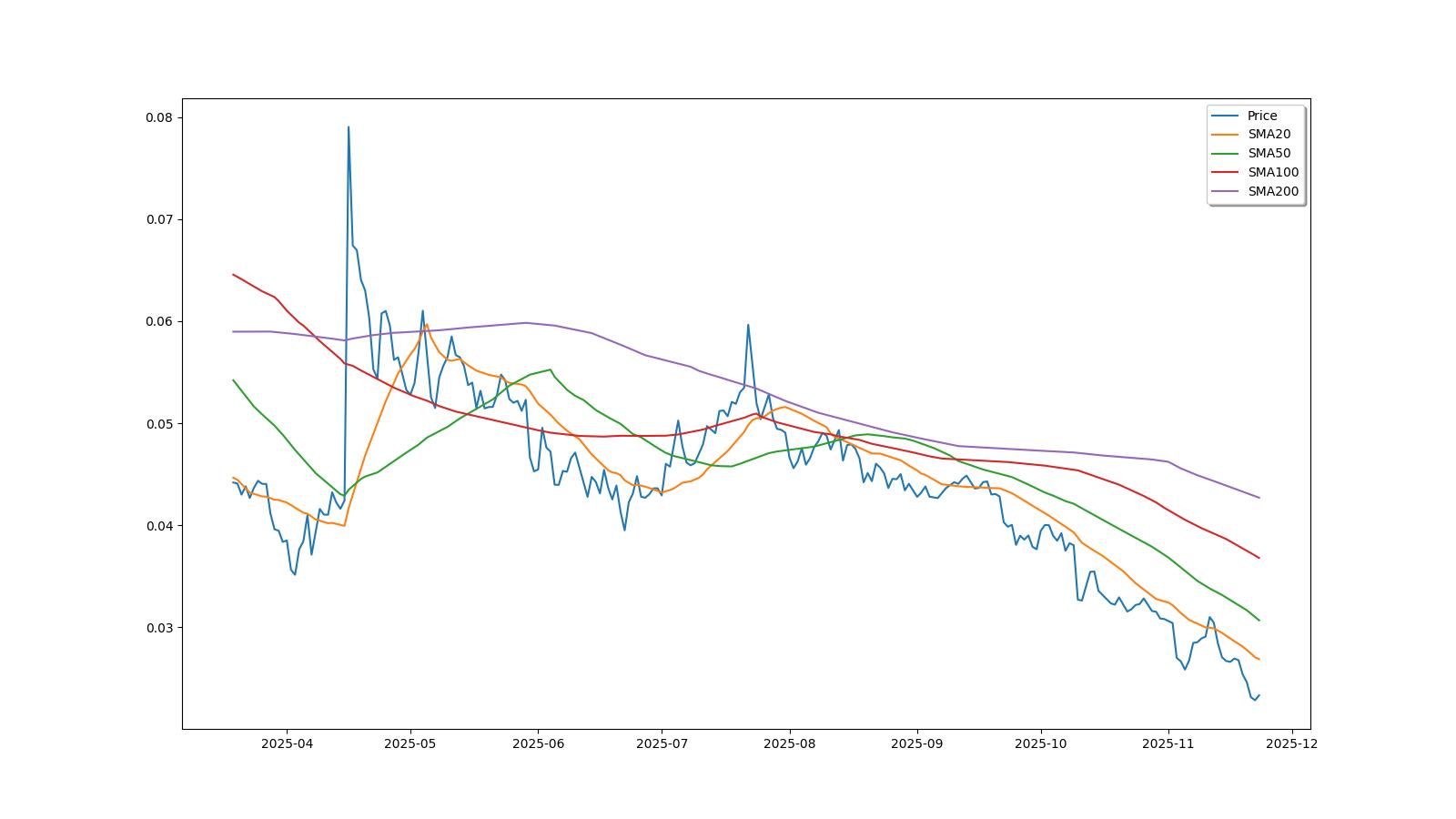Stratis [New] Simple Moving Averages