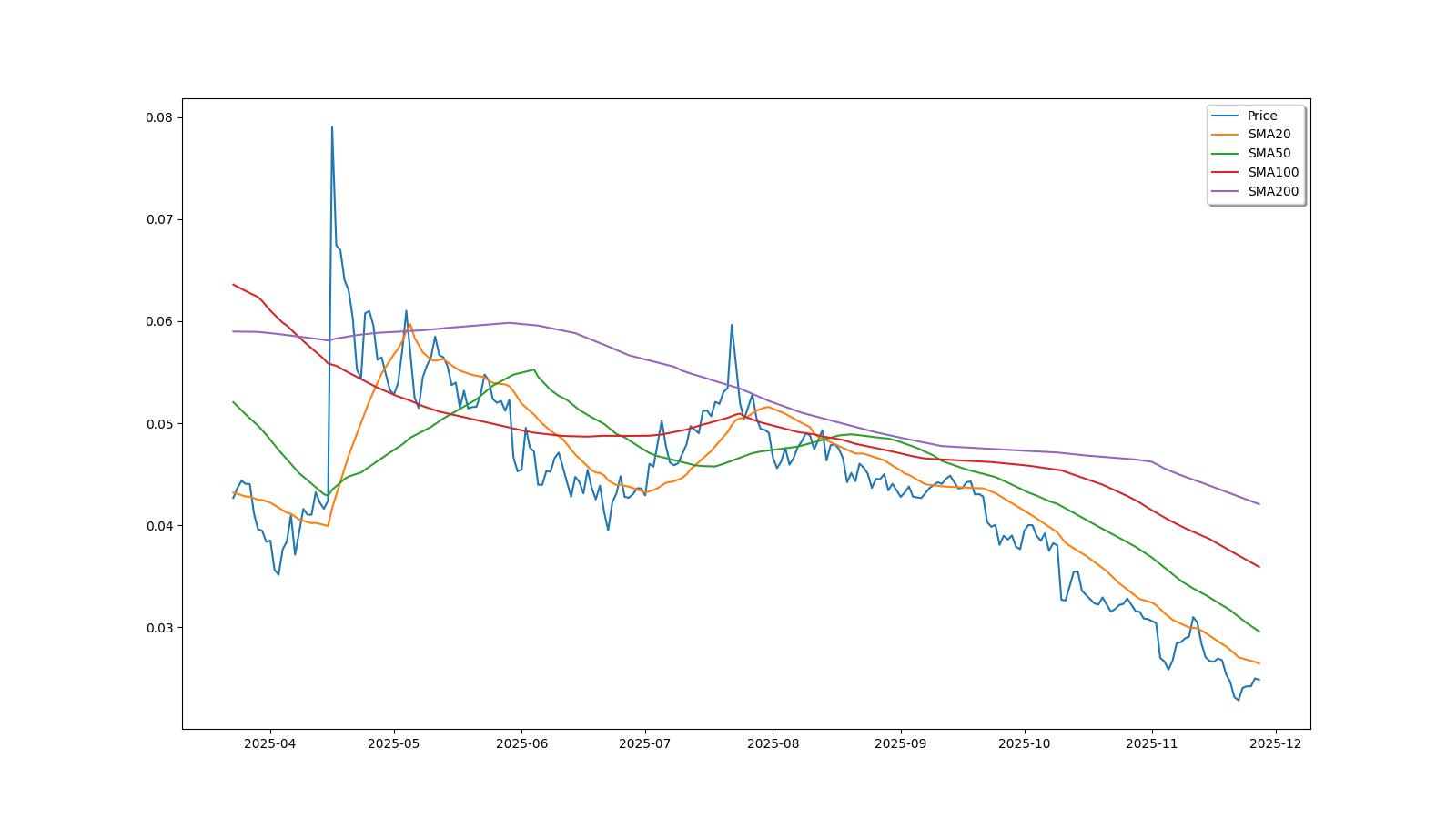 Stratis [New] Simple Moving Averages