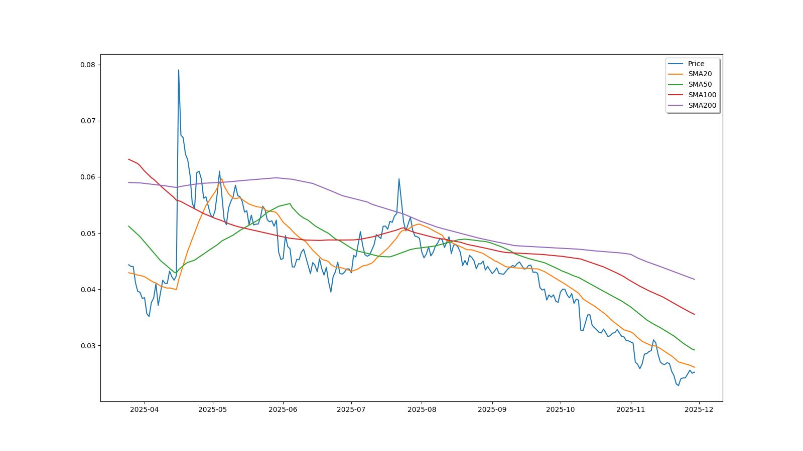 Stratis [New] Simple Moving Averages