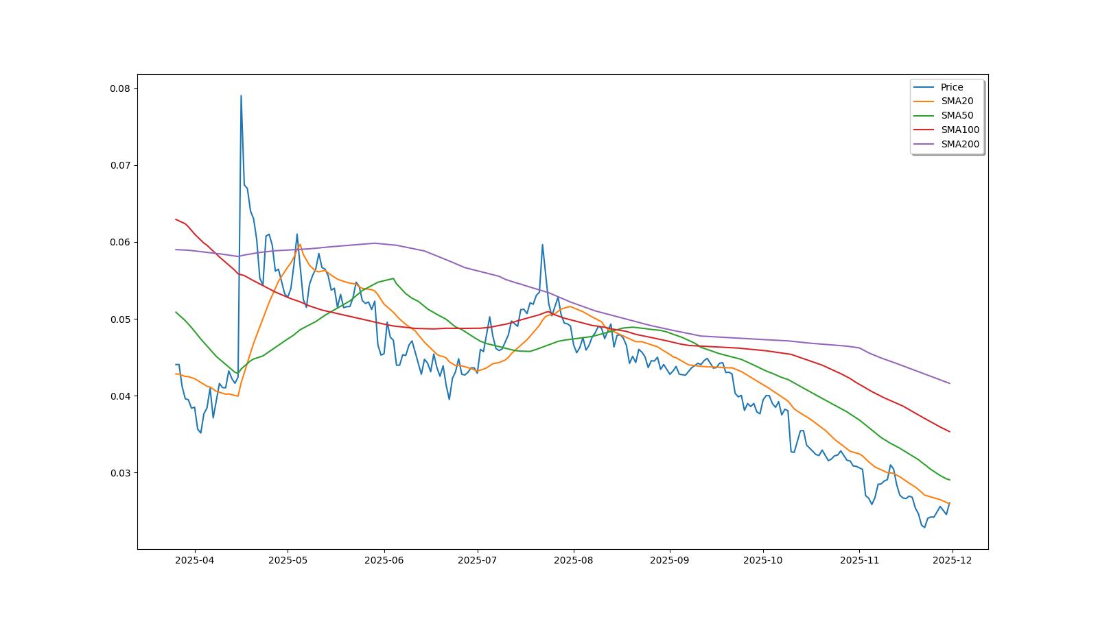 Stratis [New] Simple Moving Averages