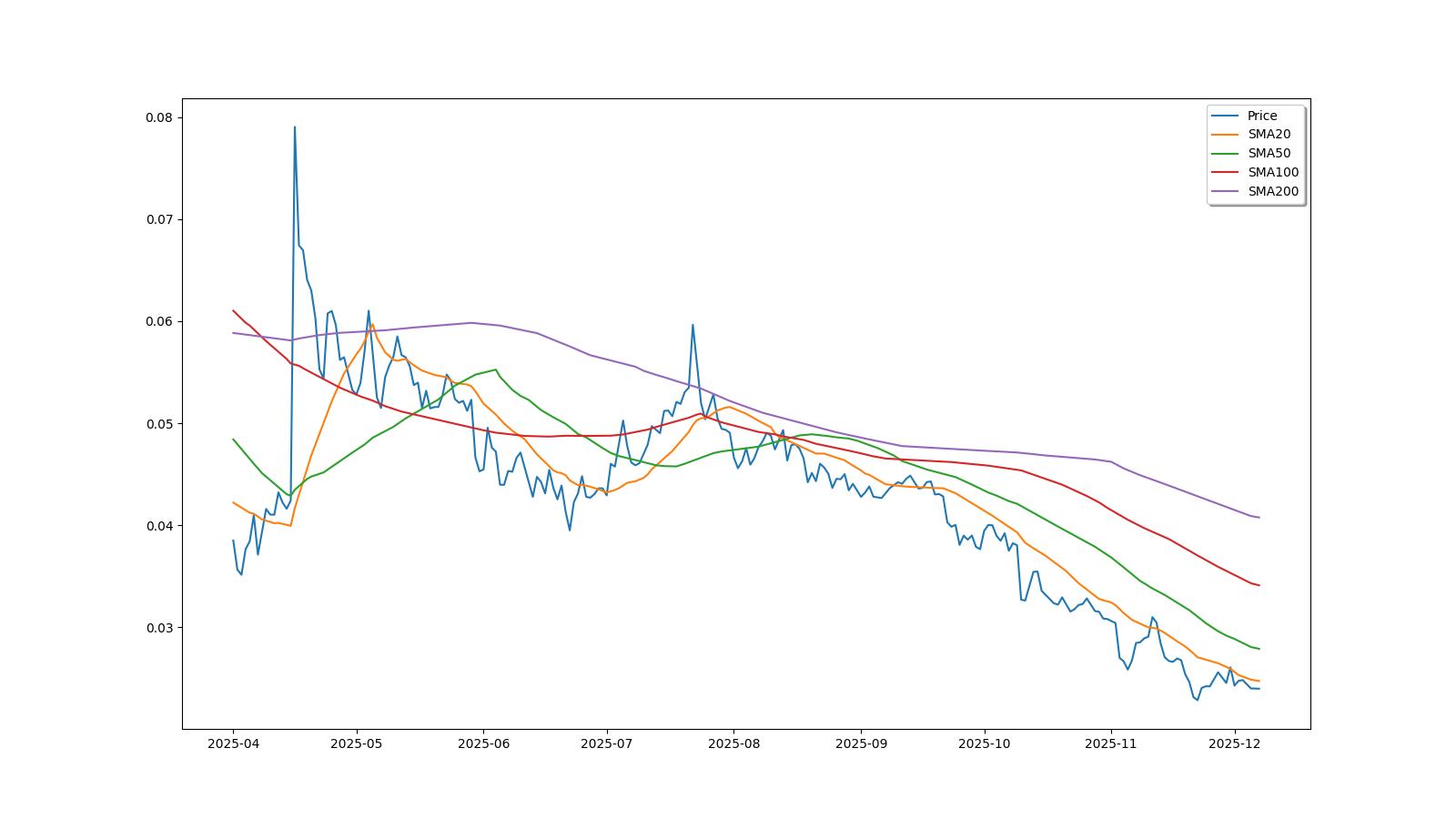 Stratis [New] Simple Moving Averages