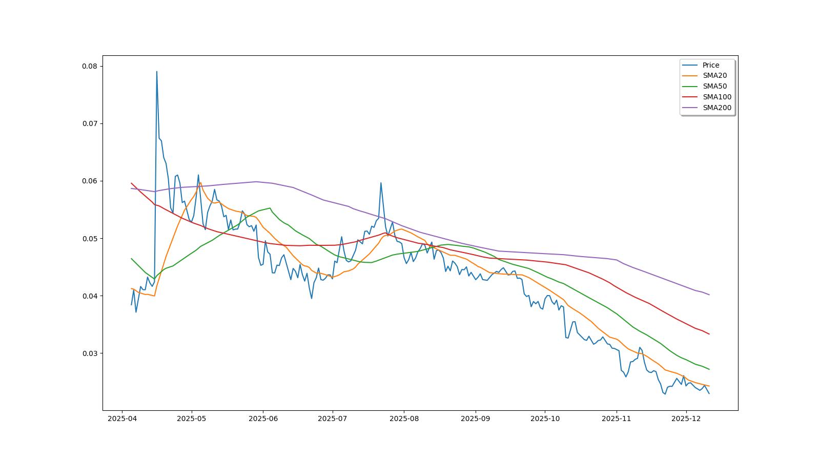 Stratis [New] Simple Moving Averages