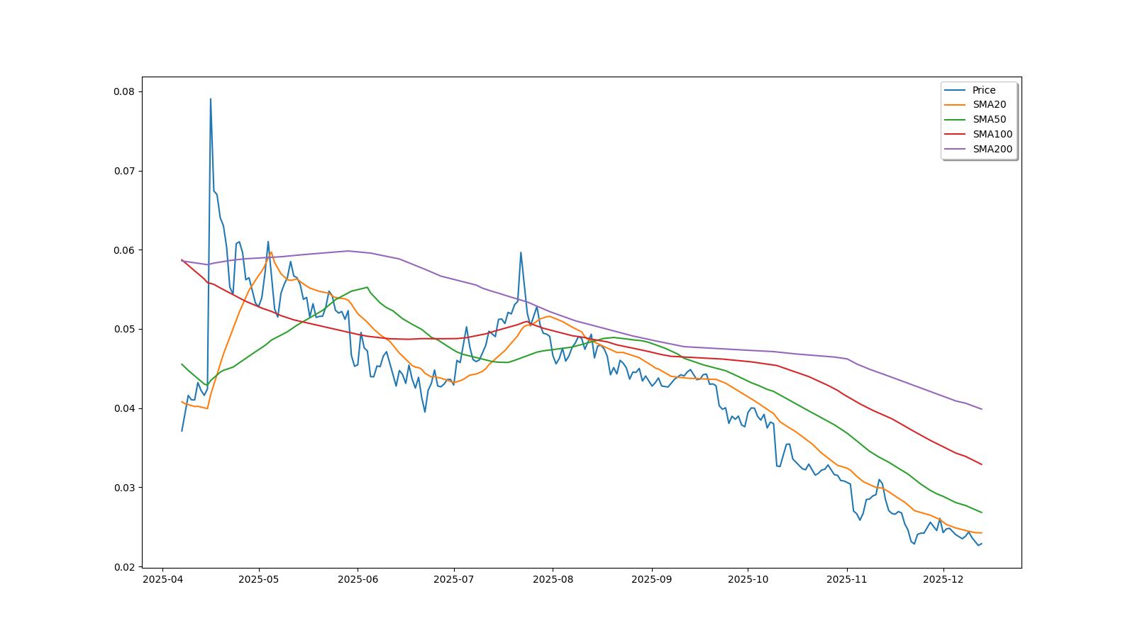 Stratis [New] Simple Moving Averages