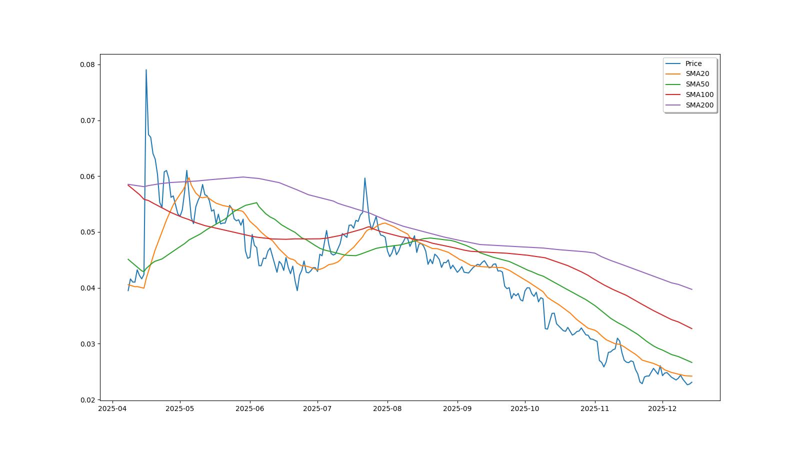 Stratis [New] Simple Moving Averages