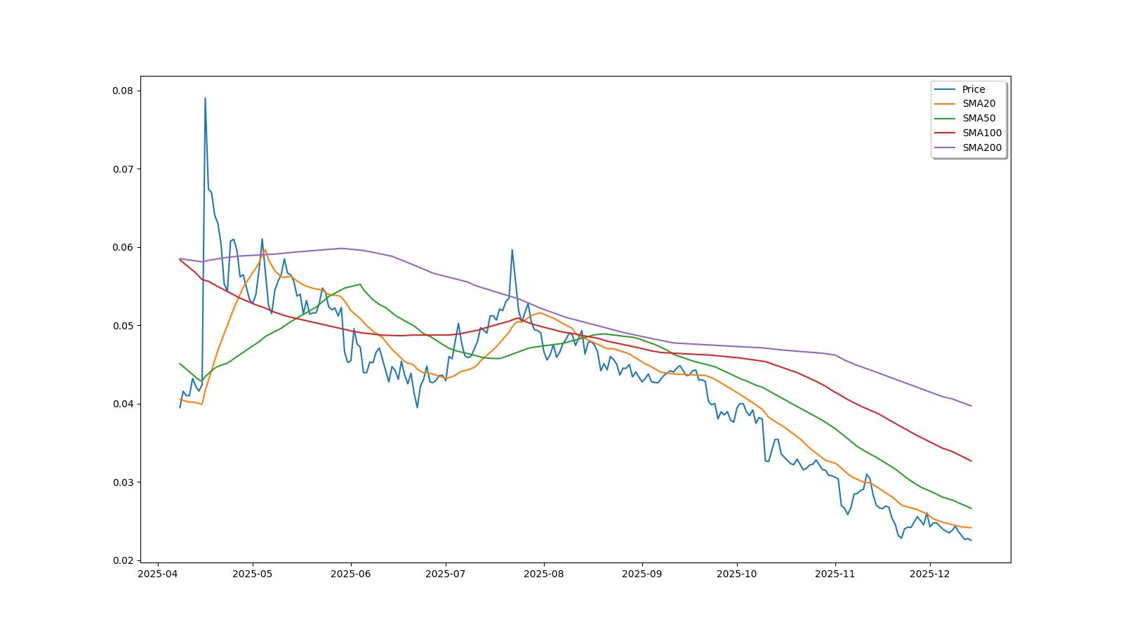 Stratis [New] Simple Moving Averages