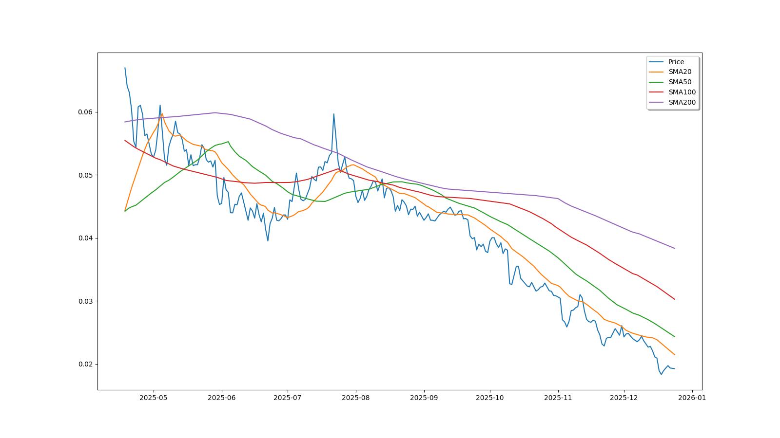 Stratis [New] Simple Moving Averages