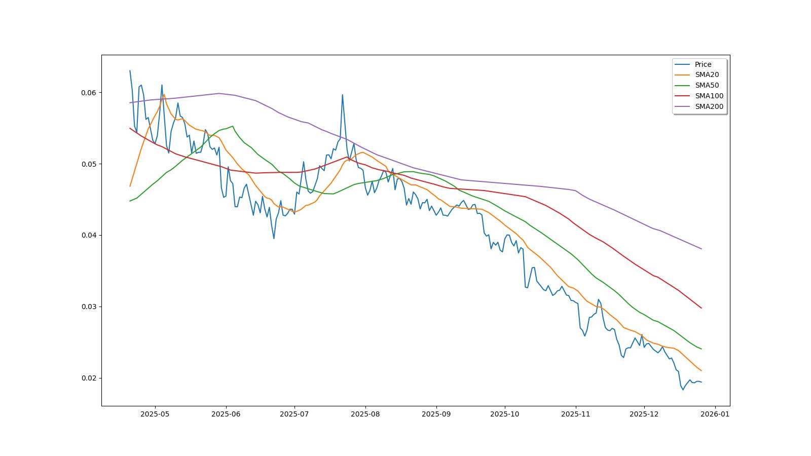 Stratis [New] Simple Moving Averages