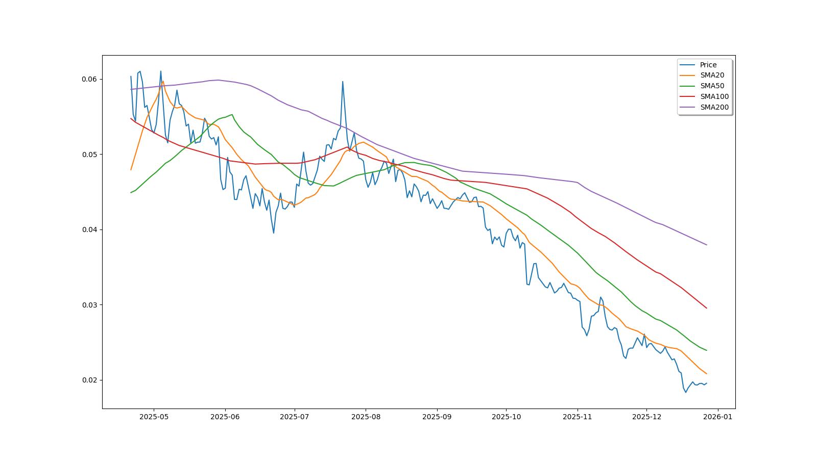 Stratis [New] Simple Moving Averages