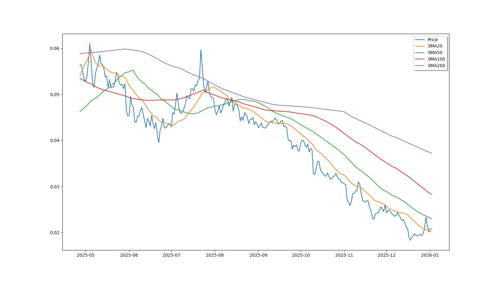 Stratis [New] Simple Moving Averages