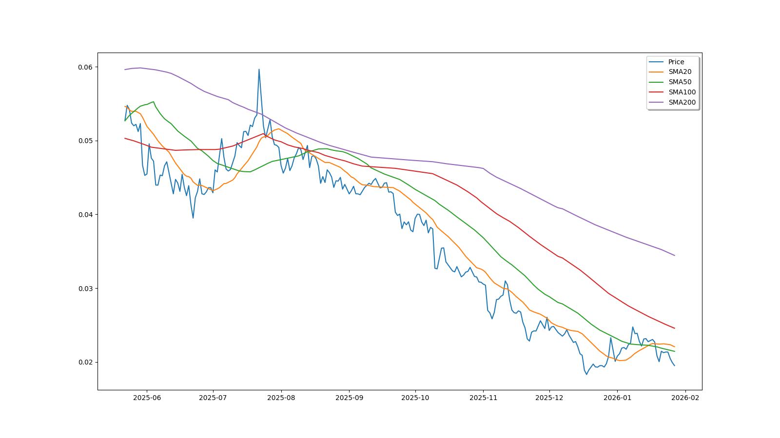 Stratis [New] Simple Moving Averages