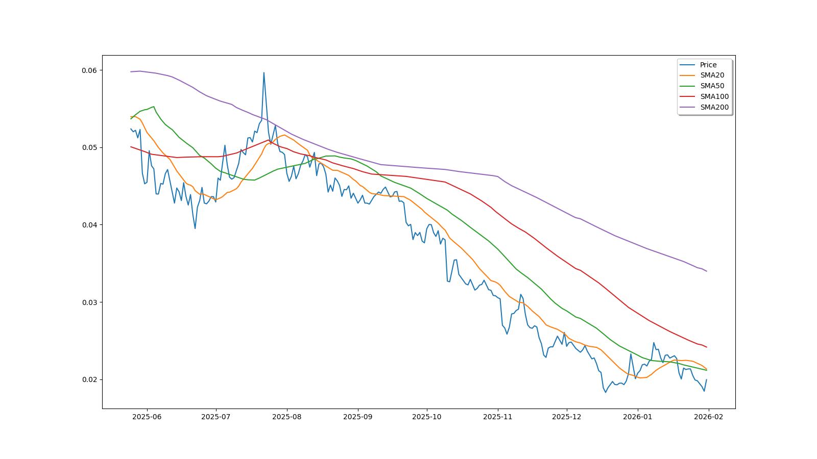 Stratis [New] Simple Moving Averages