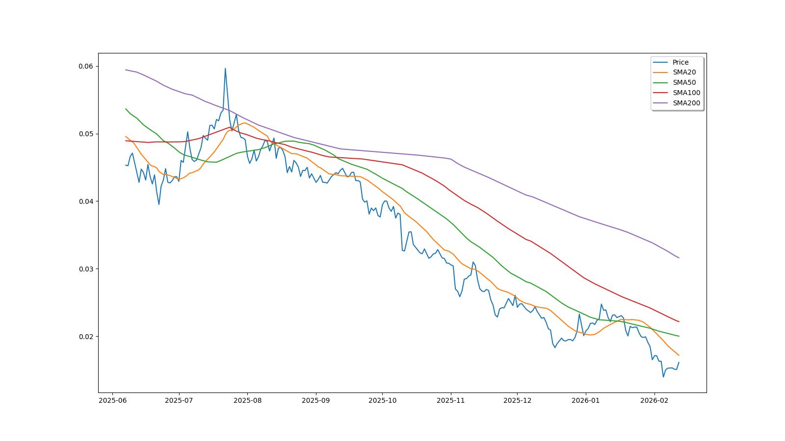 Stratis [New] Simple Moving Averages