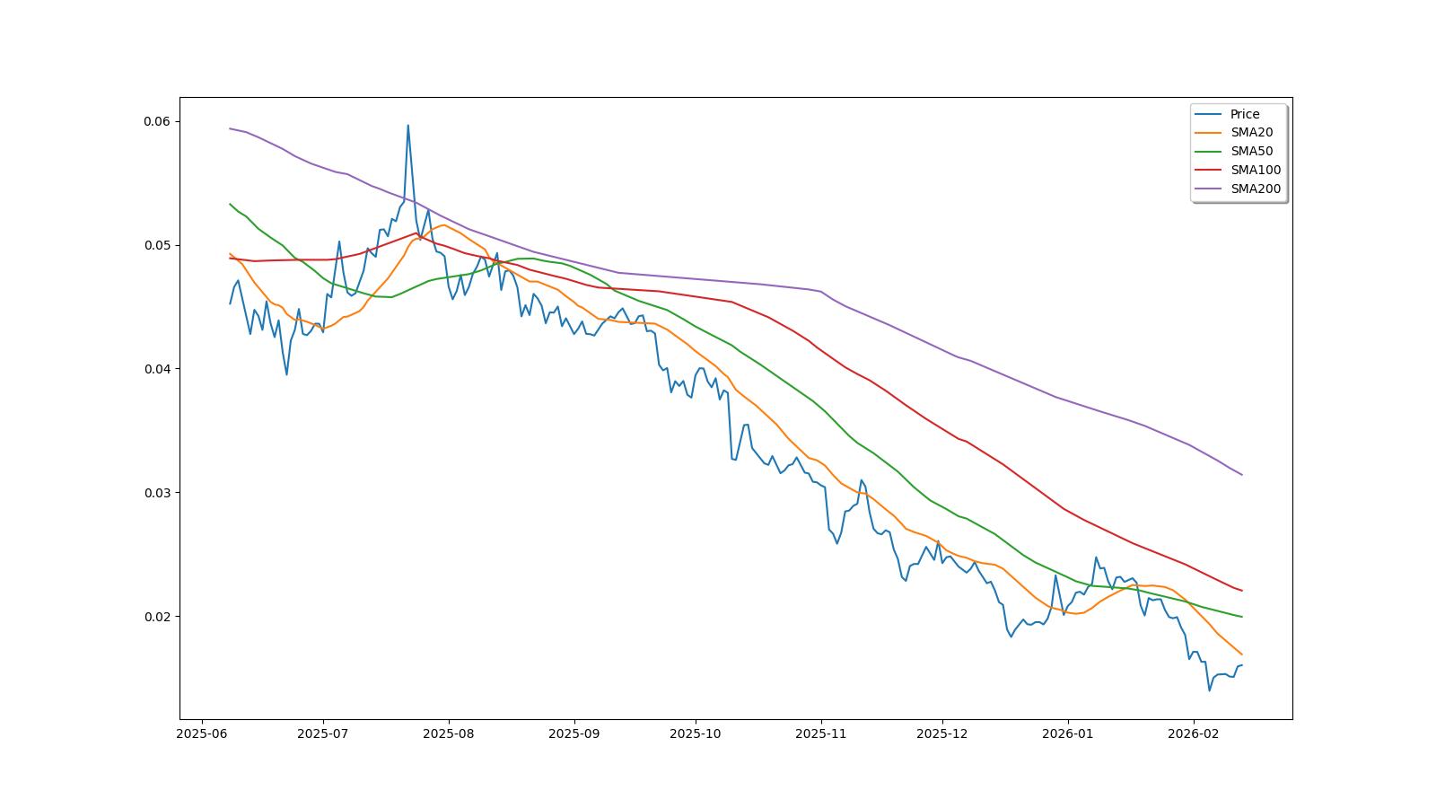 Stratis [New] Simple Moving Averages