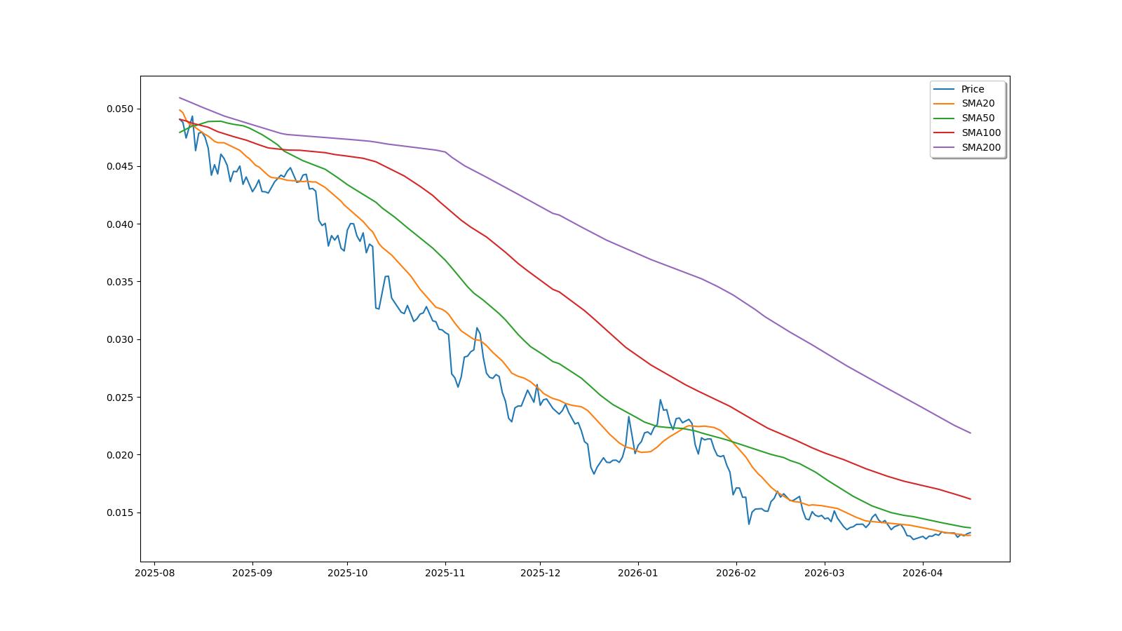 Stratis [New] Simple Moving Averages