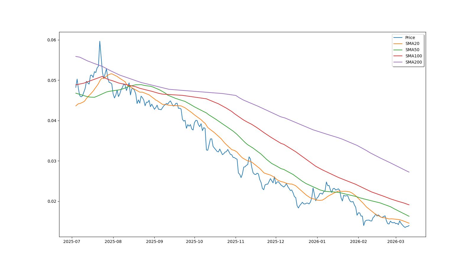 Stratis [New] Simple Moving Averages