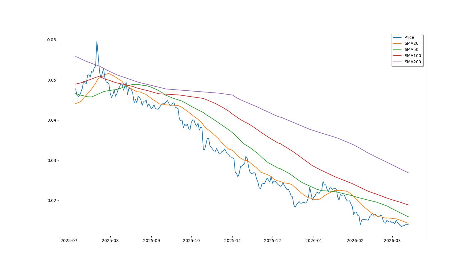 Stratis [New] Simple Moving Averages
