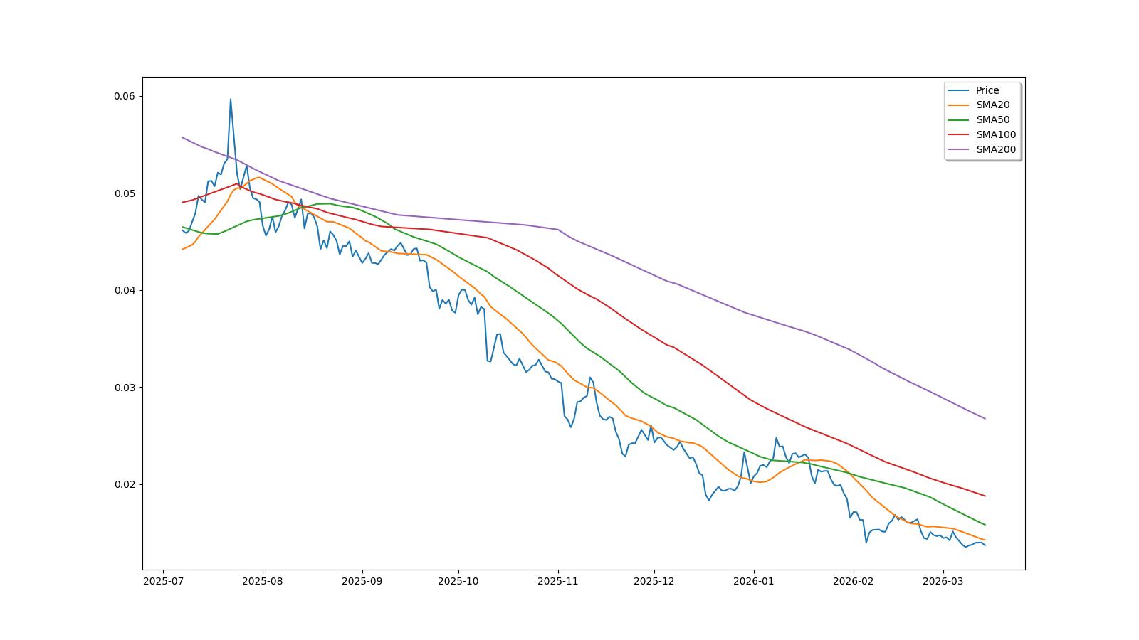 Stratis [New] Simple Moving Averages