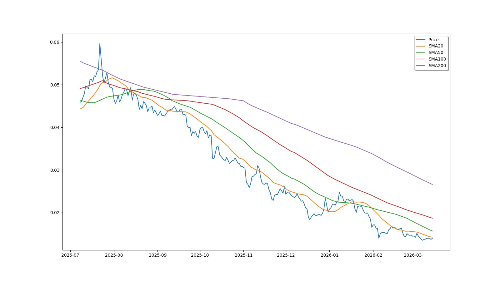 Stratis [New] Simple Moving Averages