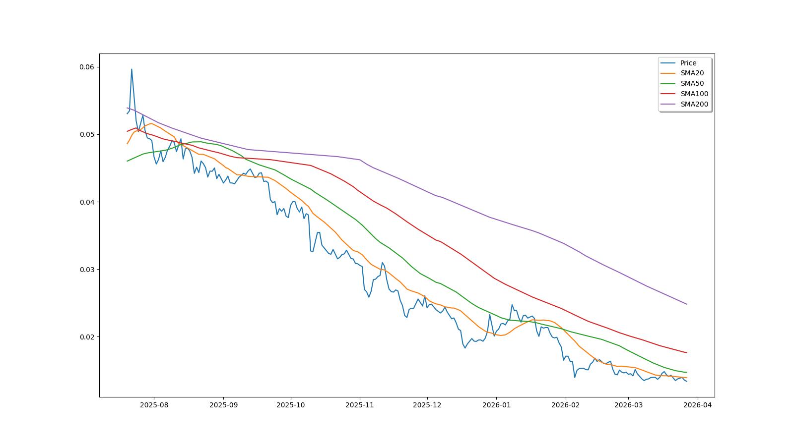 Stratis [New] Simple Moving Averages