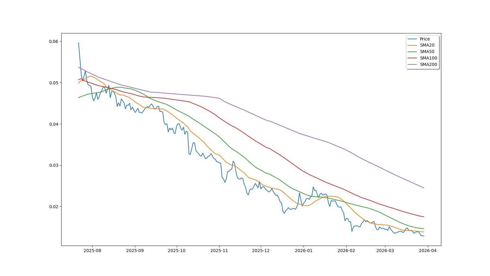 Stratis [New] Simple Moving Averages