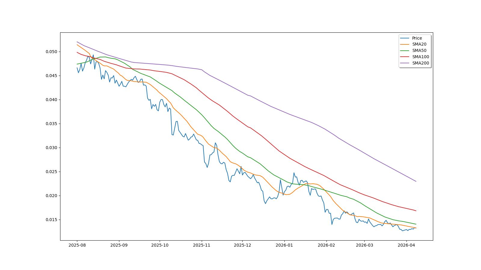 Stratis [New] Simple Moving Averages