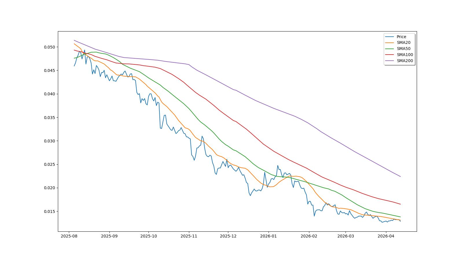 Stratis [New] Simple Moving Averages