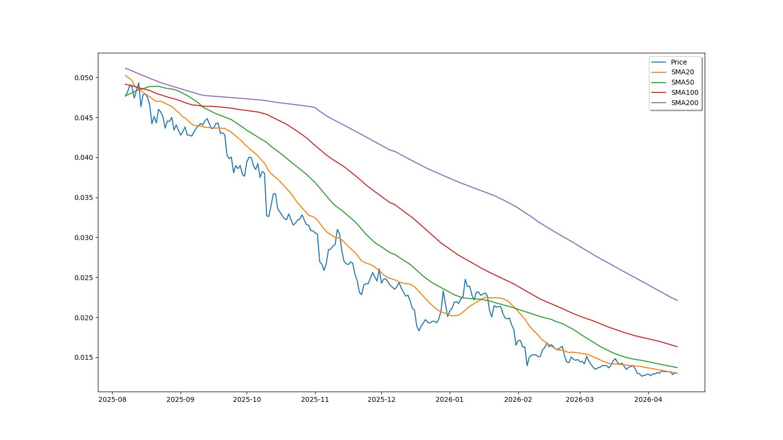 Stratis [New] Simple Moving Averages