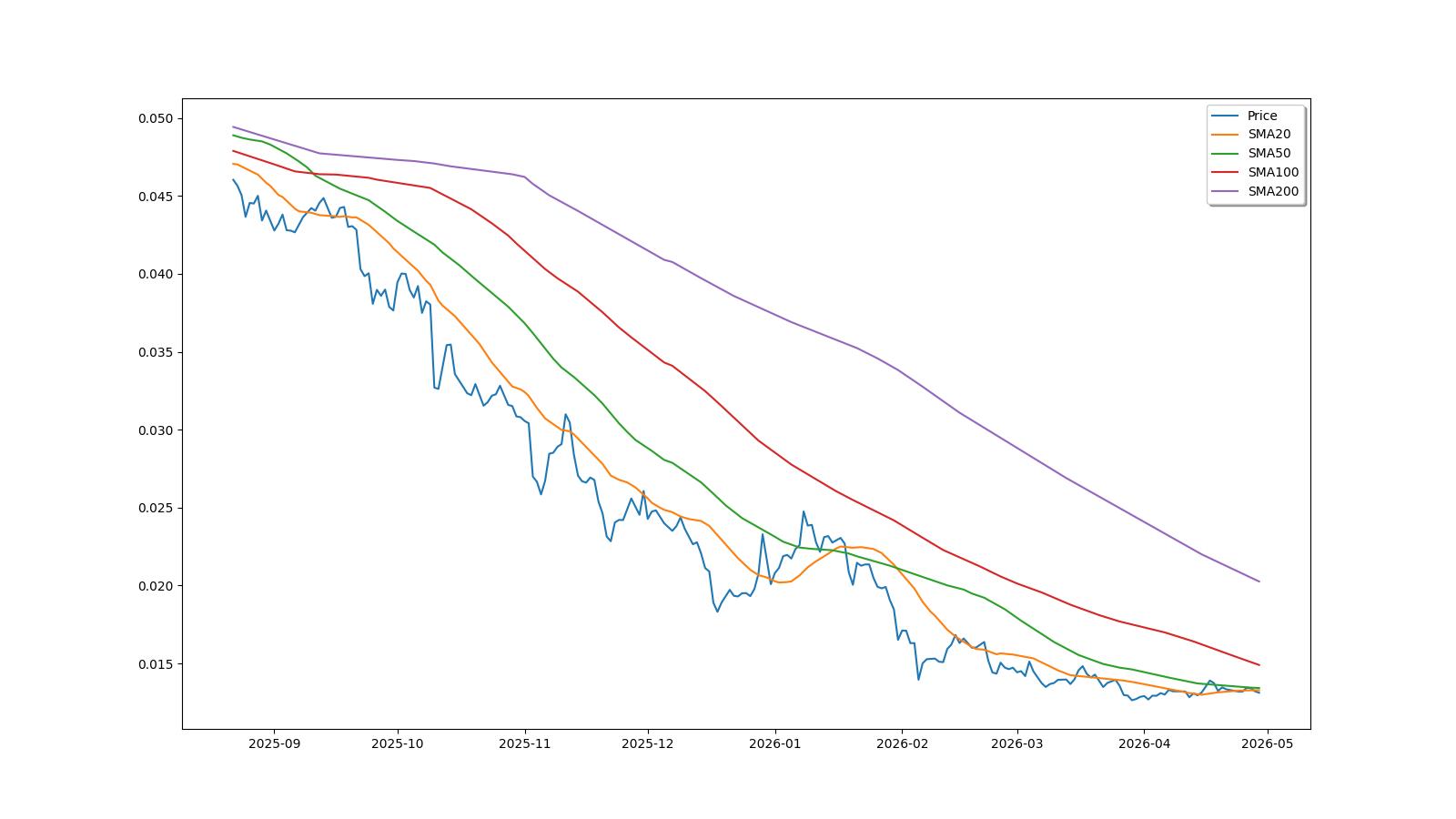 Stratis [New] Simple Moving Averages