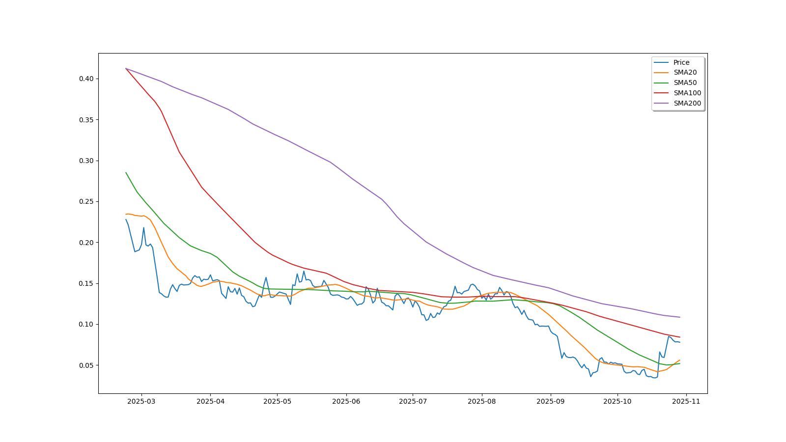 Stratos Simple Moving Averages