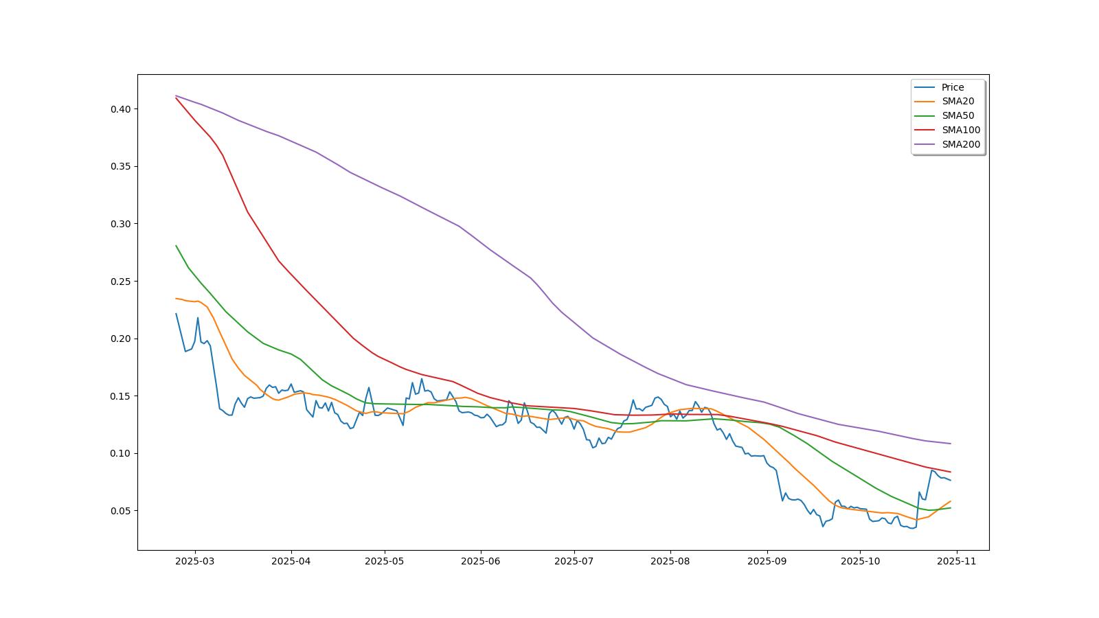 Stratos Simple Moving Averages