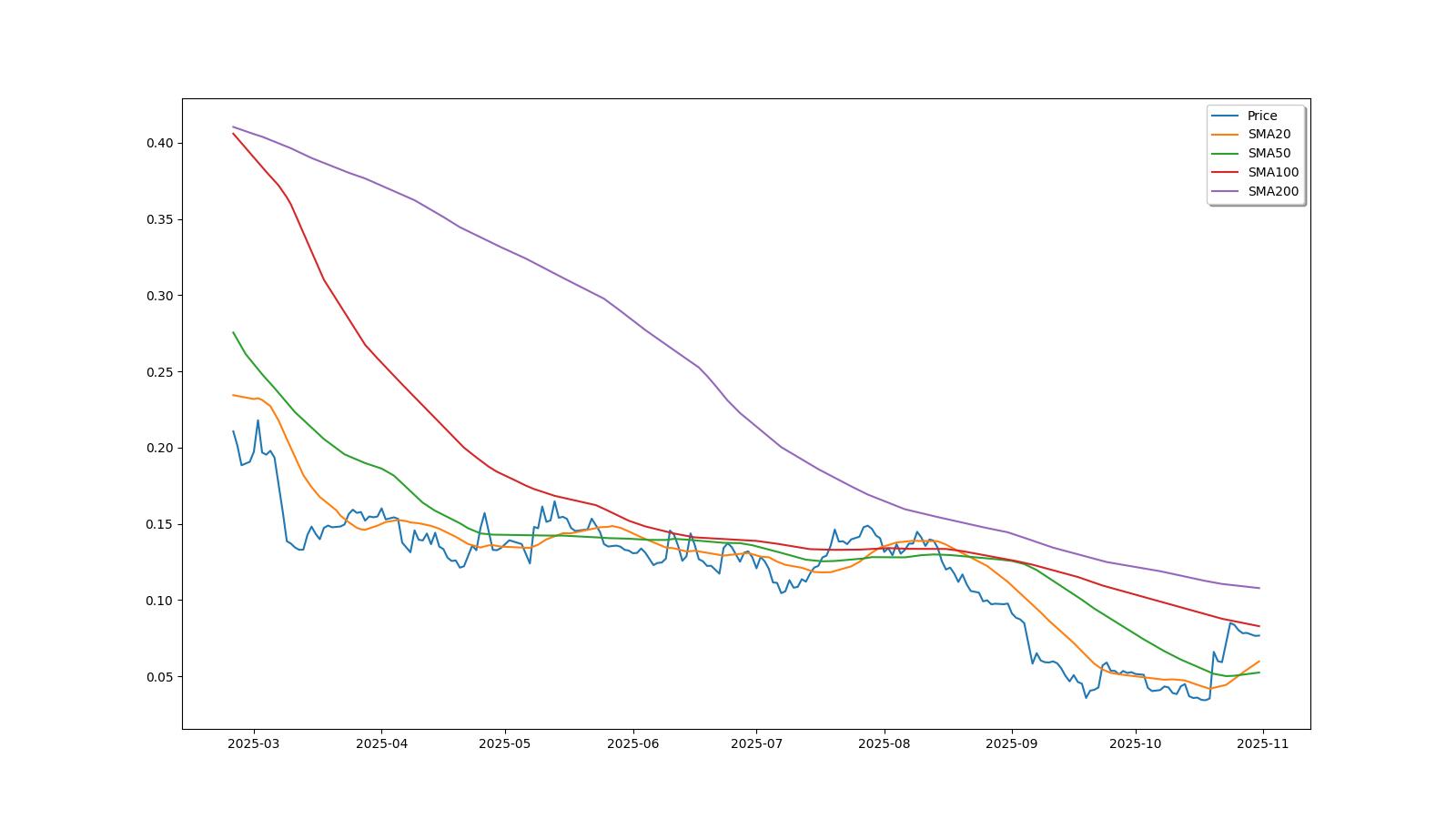 Stratos Simple Moving Averages