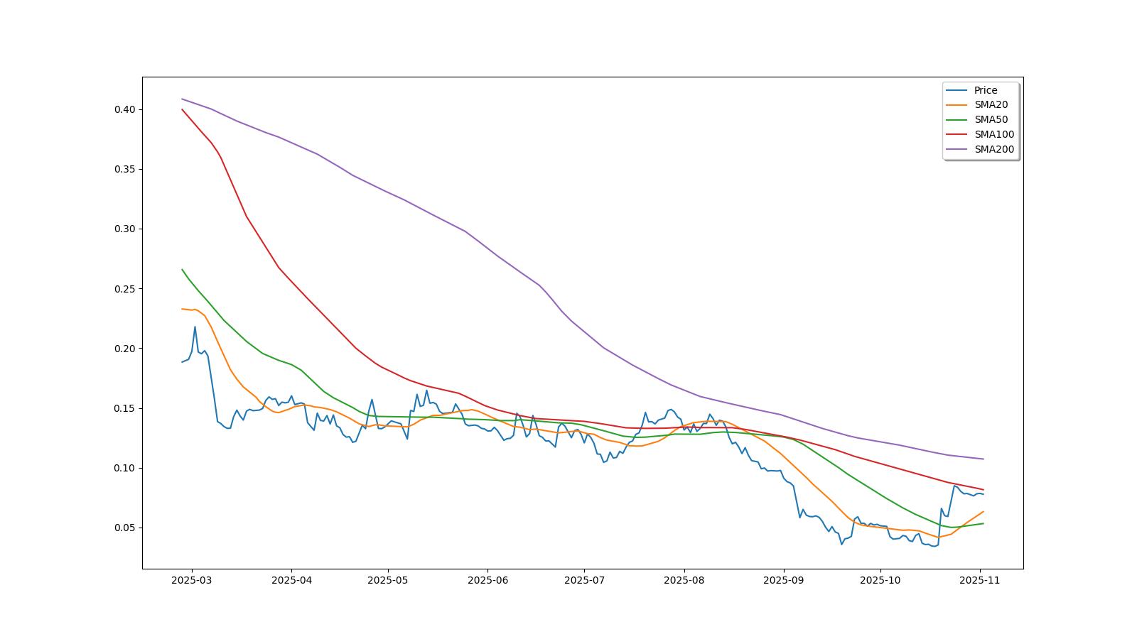 Stratos Simple Moving Averages