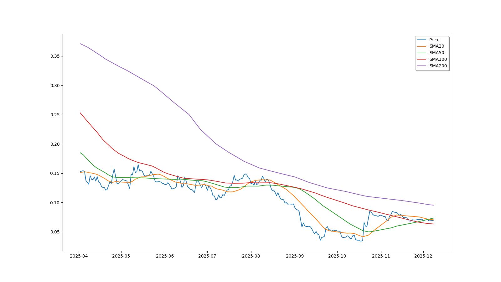 Stratos Simple Moving Averages