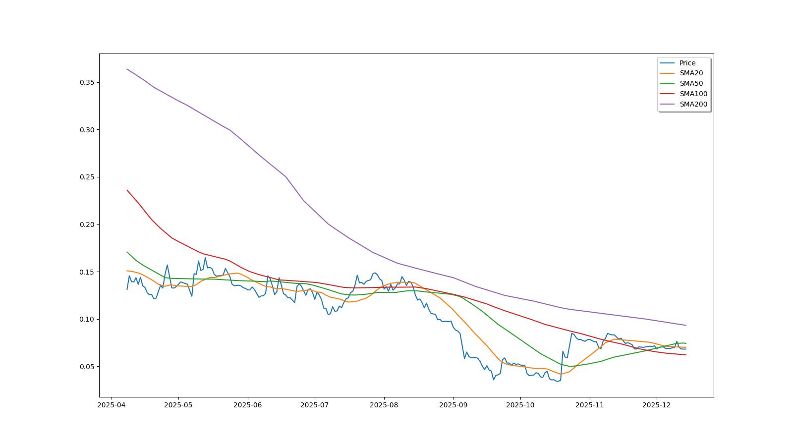 Stratos Simple Moving Averages