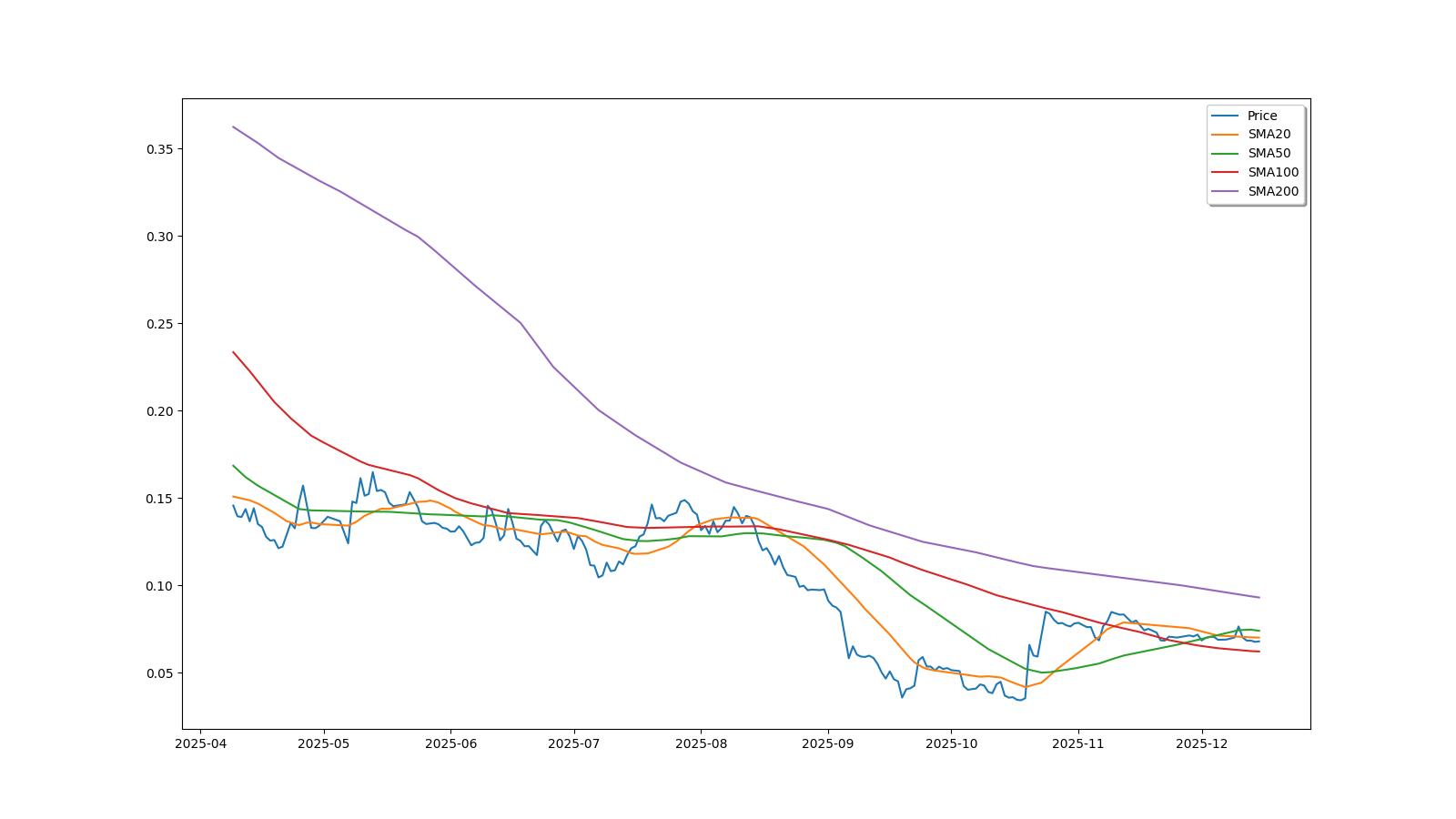 Stratos Simple Moving Averages