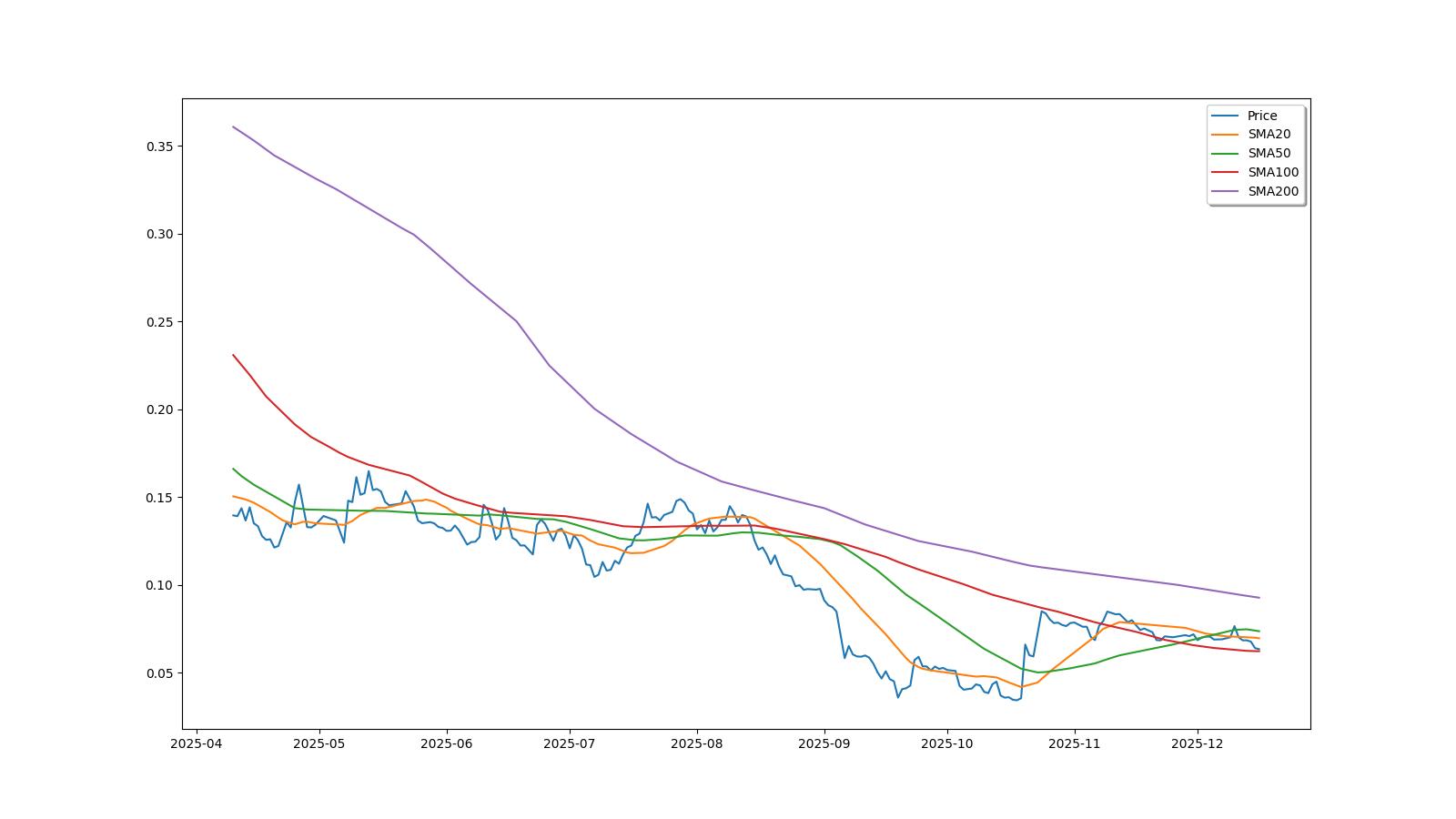Stratos Simple Moving Averages