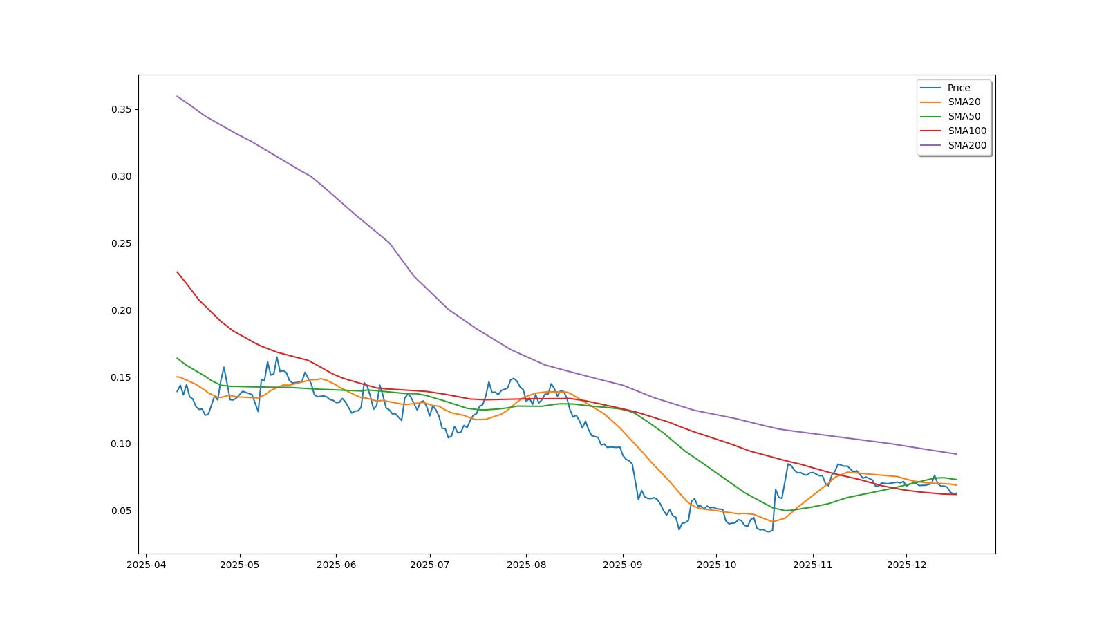 Stratos Simple Moving Averages