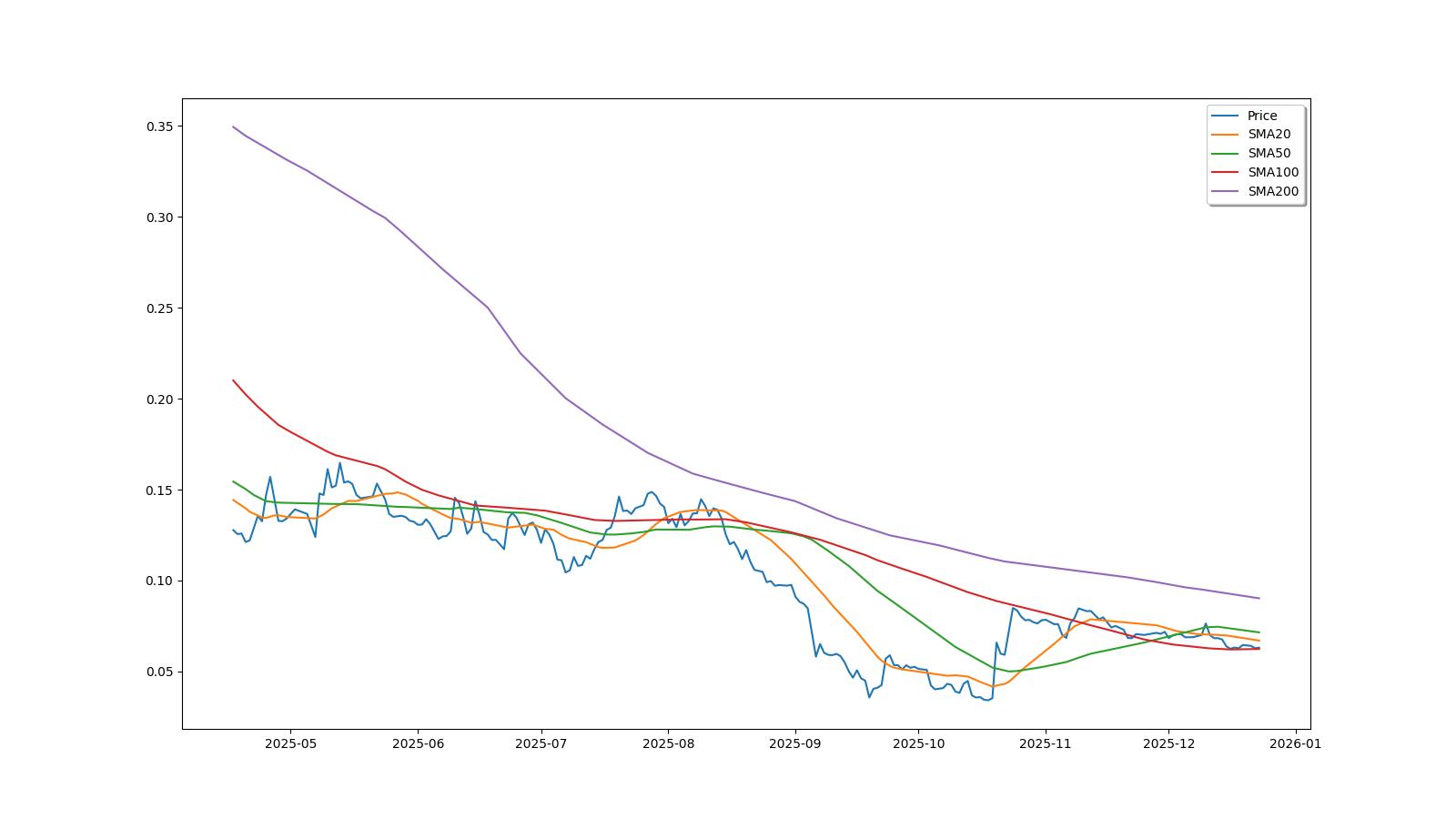 Stratos Simple Moving Averages