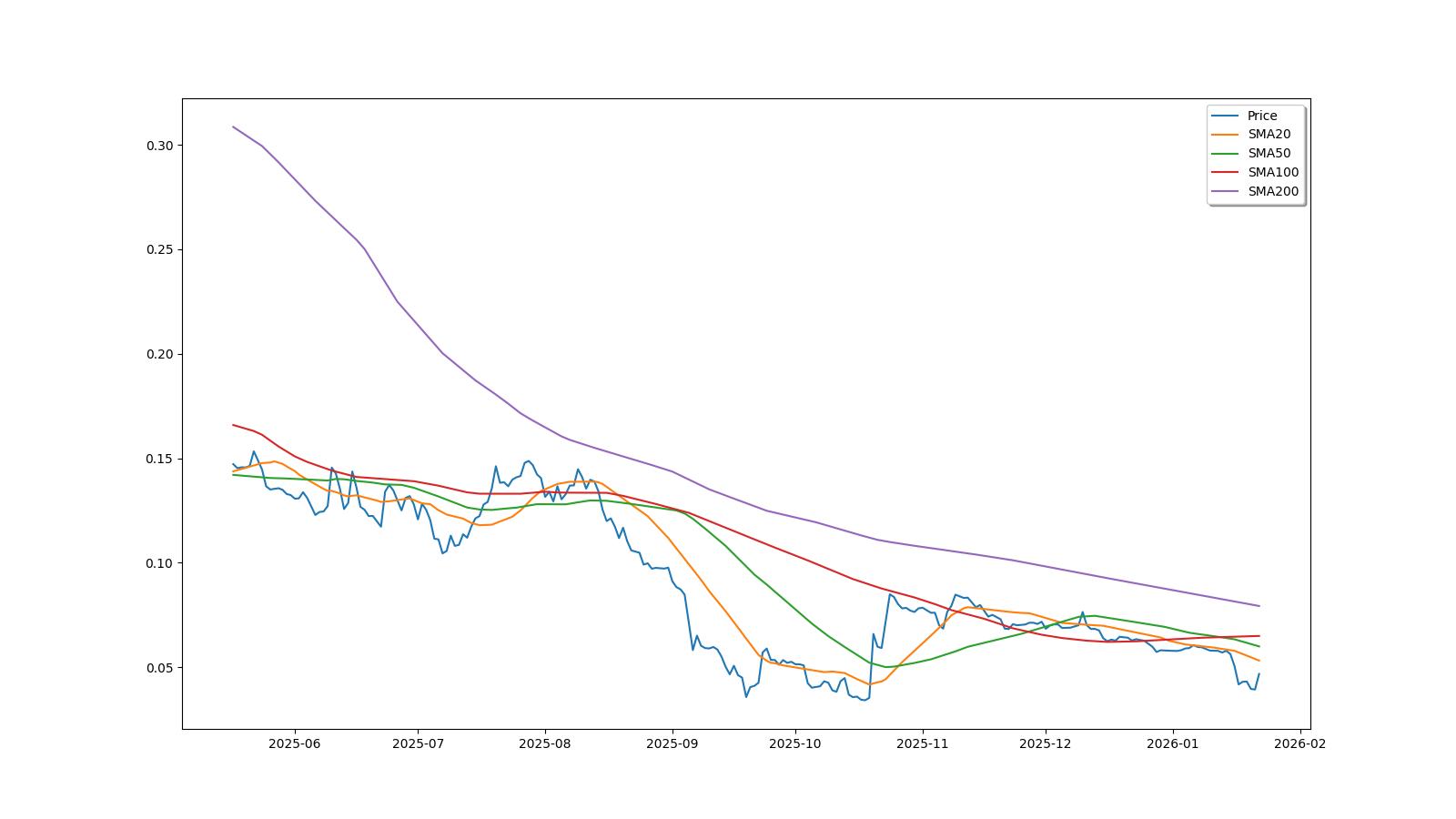Stratos Simple Moving Averages