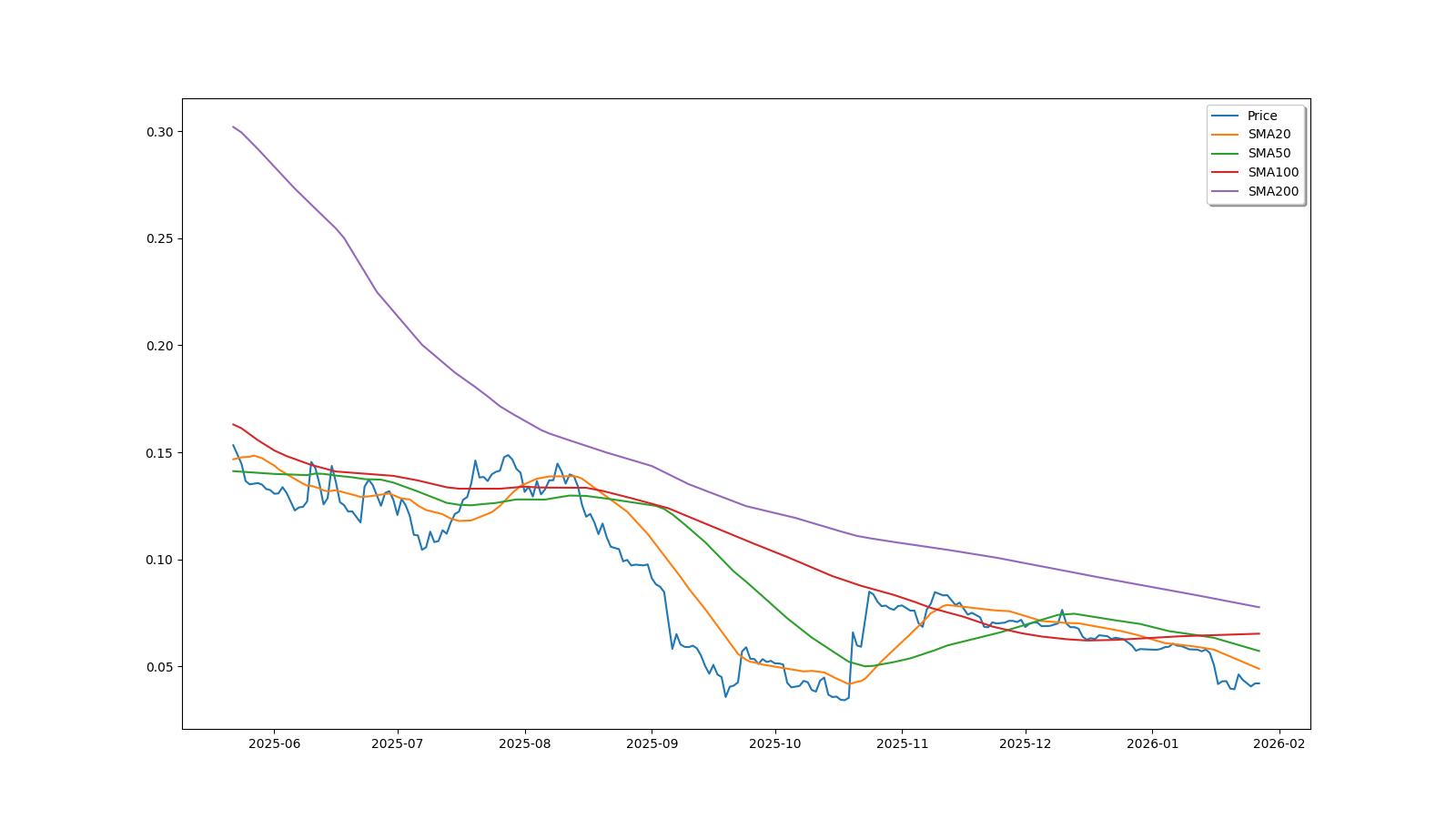 Stratos Simple Moving Averages