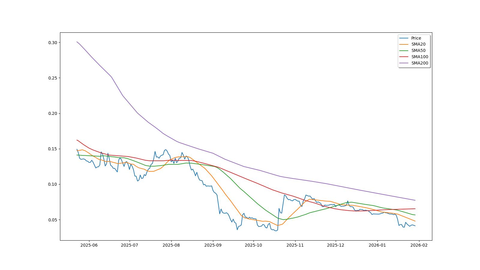 Stratos Simple Moving Averages