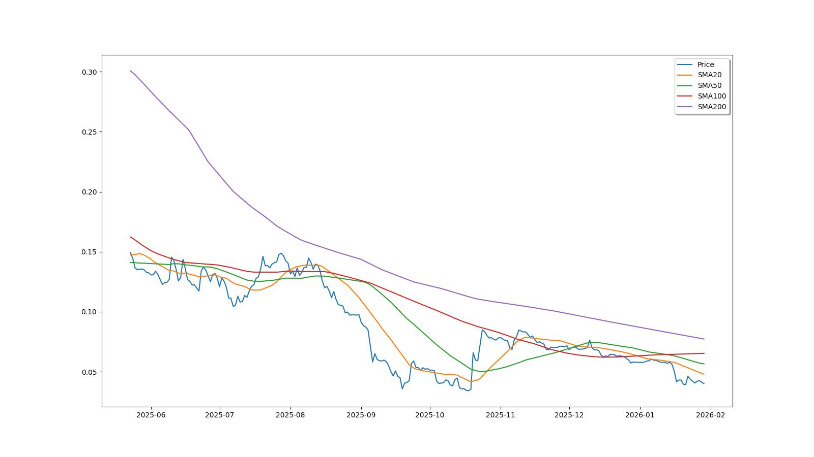 Stratos Simple Moving Averages