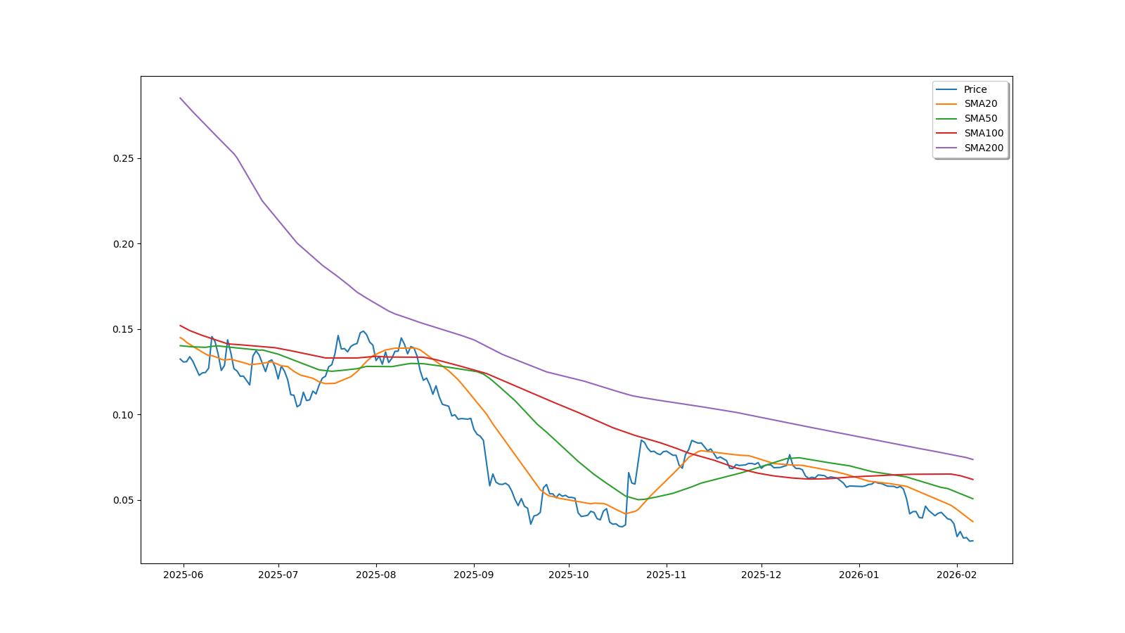 Stratos Simple Moving Averages