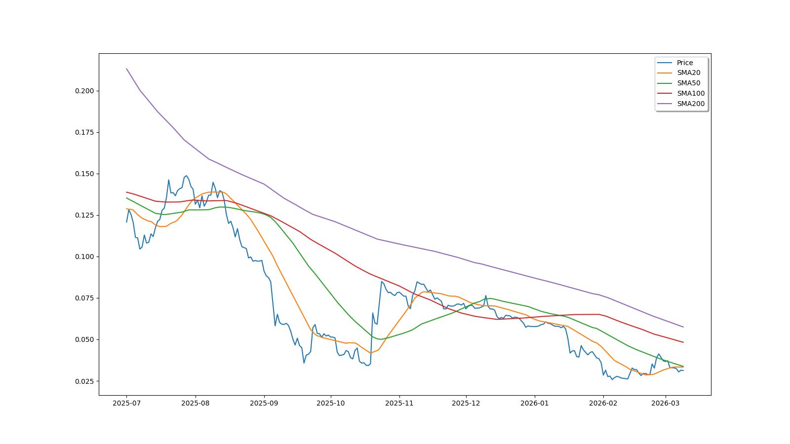 Stratos Simple Moving Averages